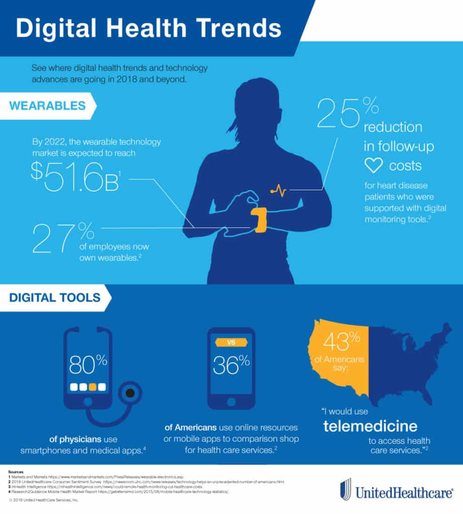 Digital Health Revolution: Lessons Learned So Far
